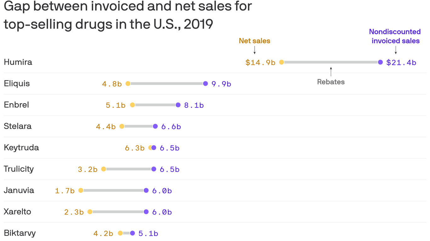 Humira and Keytruda were the highest-selling drugs in 2019