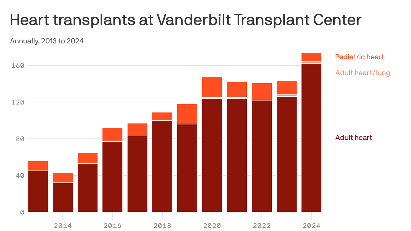 Vanderbilt sets new world record for heart transplants - Axios Nashville