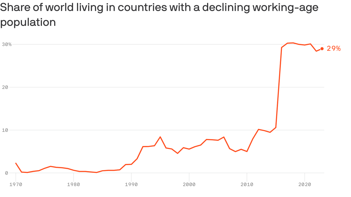 Where working-age populations are shrinking