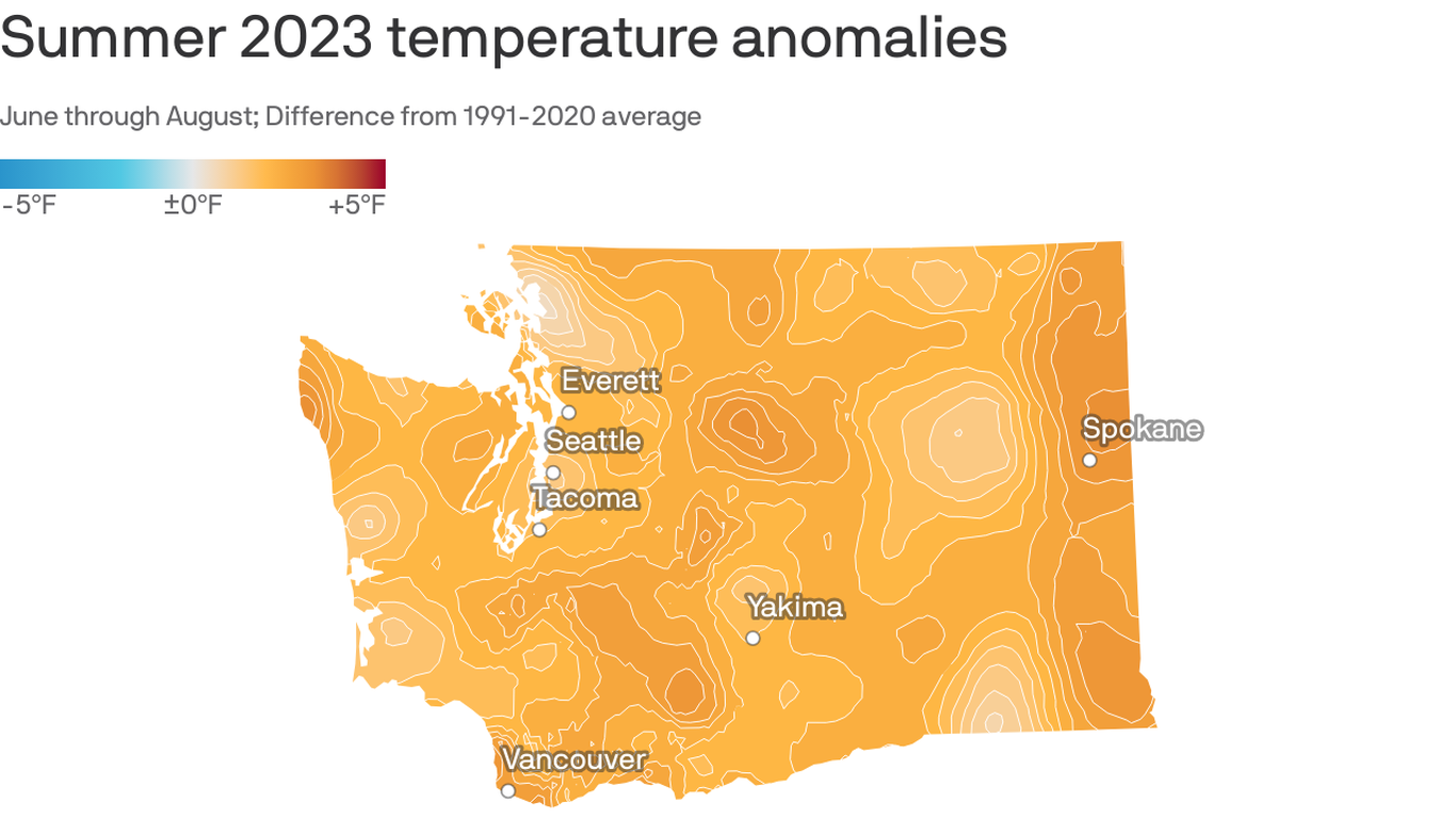 Seattle just had its sixth-hottest summer on record - Axios Seattle