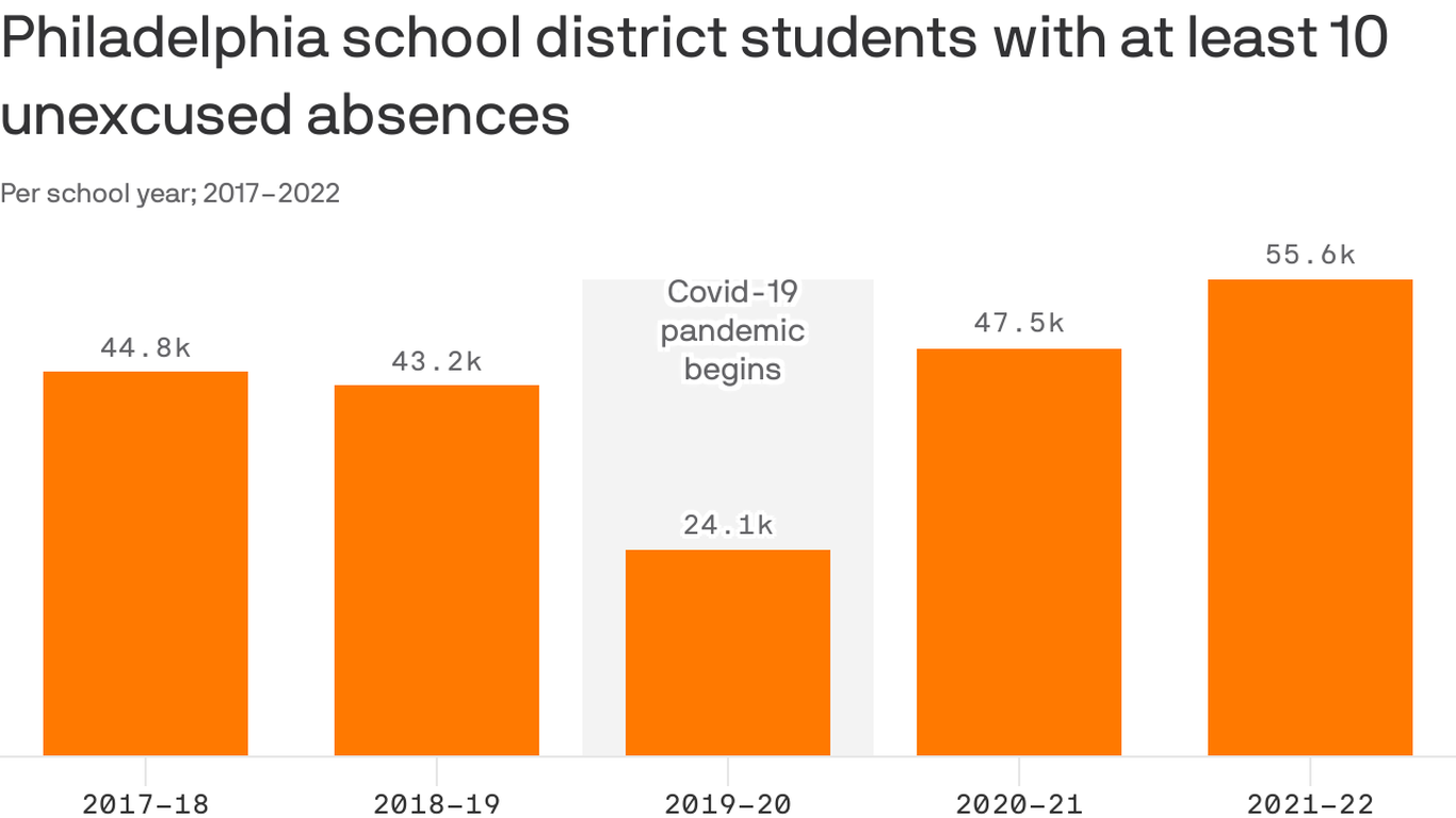 Chronic truancy on the rise in Philadelphia schools - Axios Philadelphia