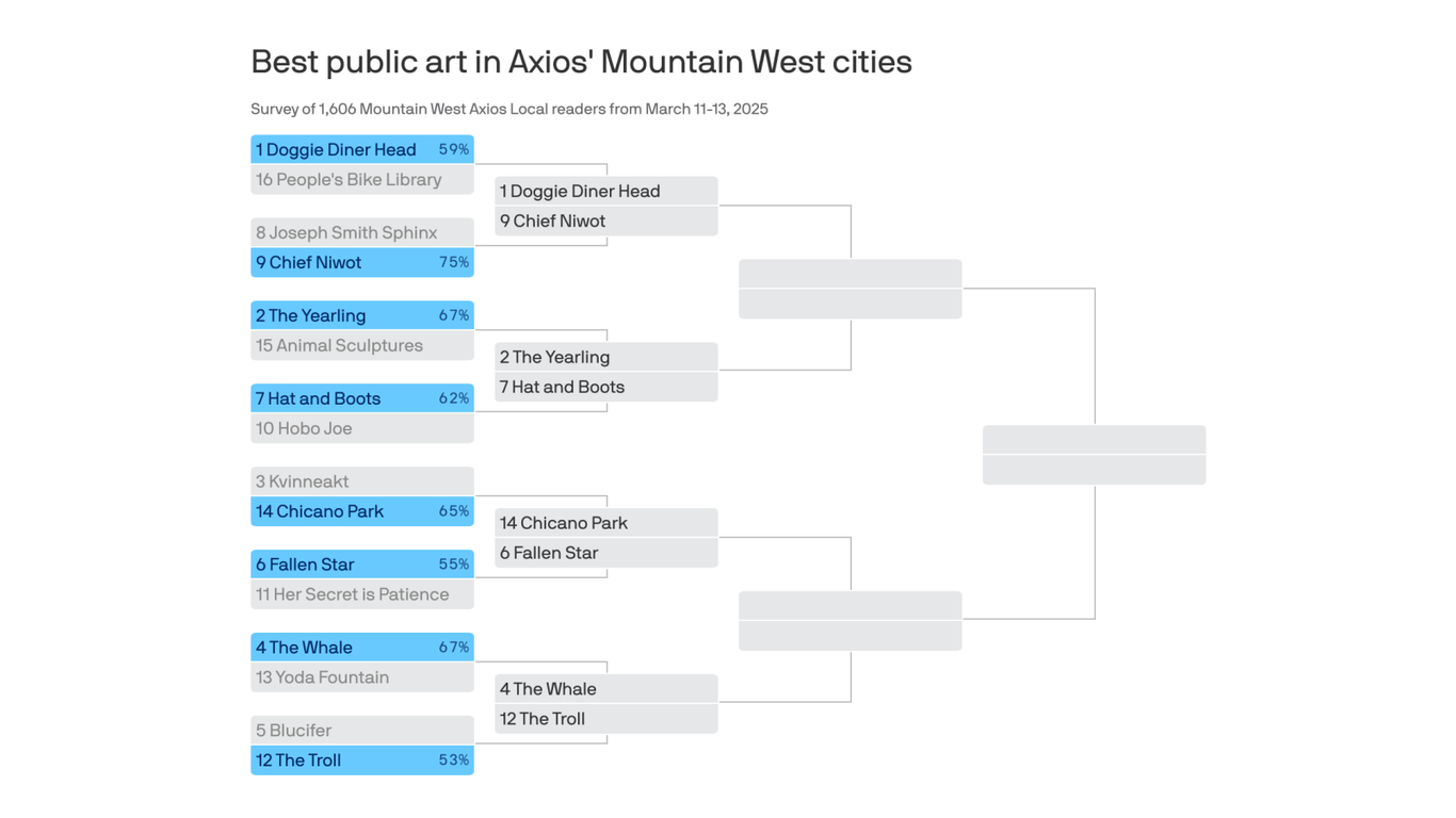 Seattle's Fremont Troll and Hat n' Boots advance in public art showdown ...