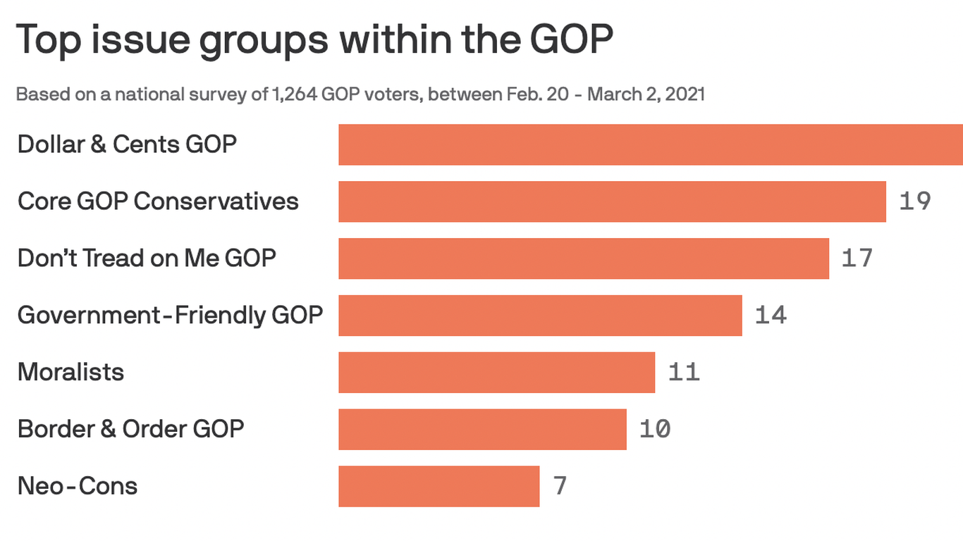 Trump pollster surveys Republican voters, finds 7 key issue groups