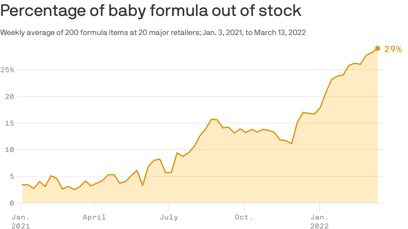 Recall worsens baby formula shortages: 29% out of stock