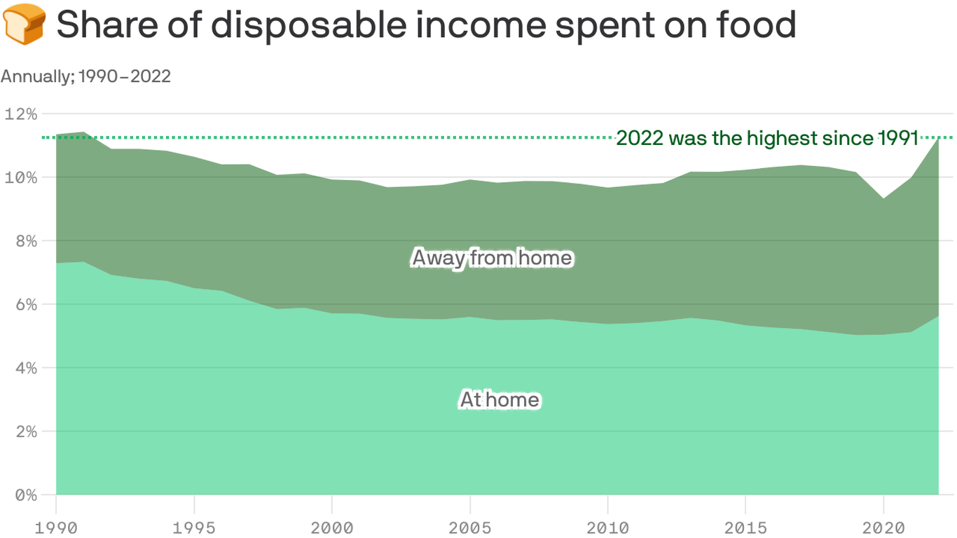 It's been more than 30 years since food ate up this much of Americans ...
