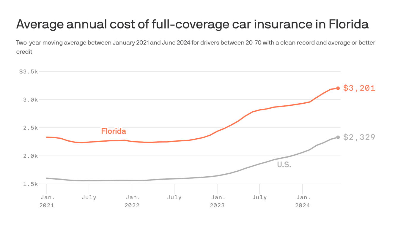 Florida has the country's 6th highest car insurance rates - Axios Tampa Bay