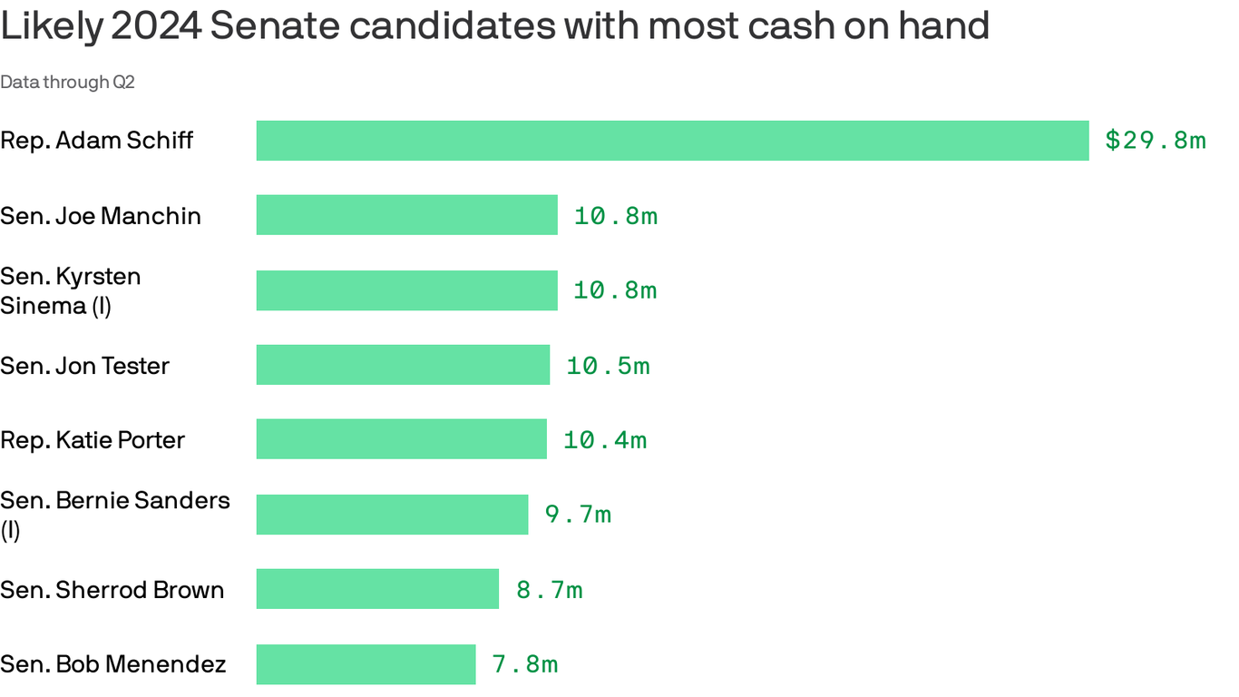 Adam Schiff's Senate campaign has more cash on hand than any ...