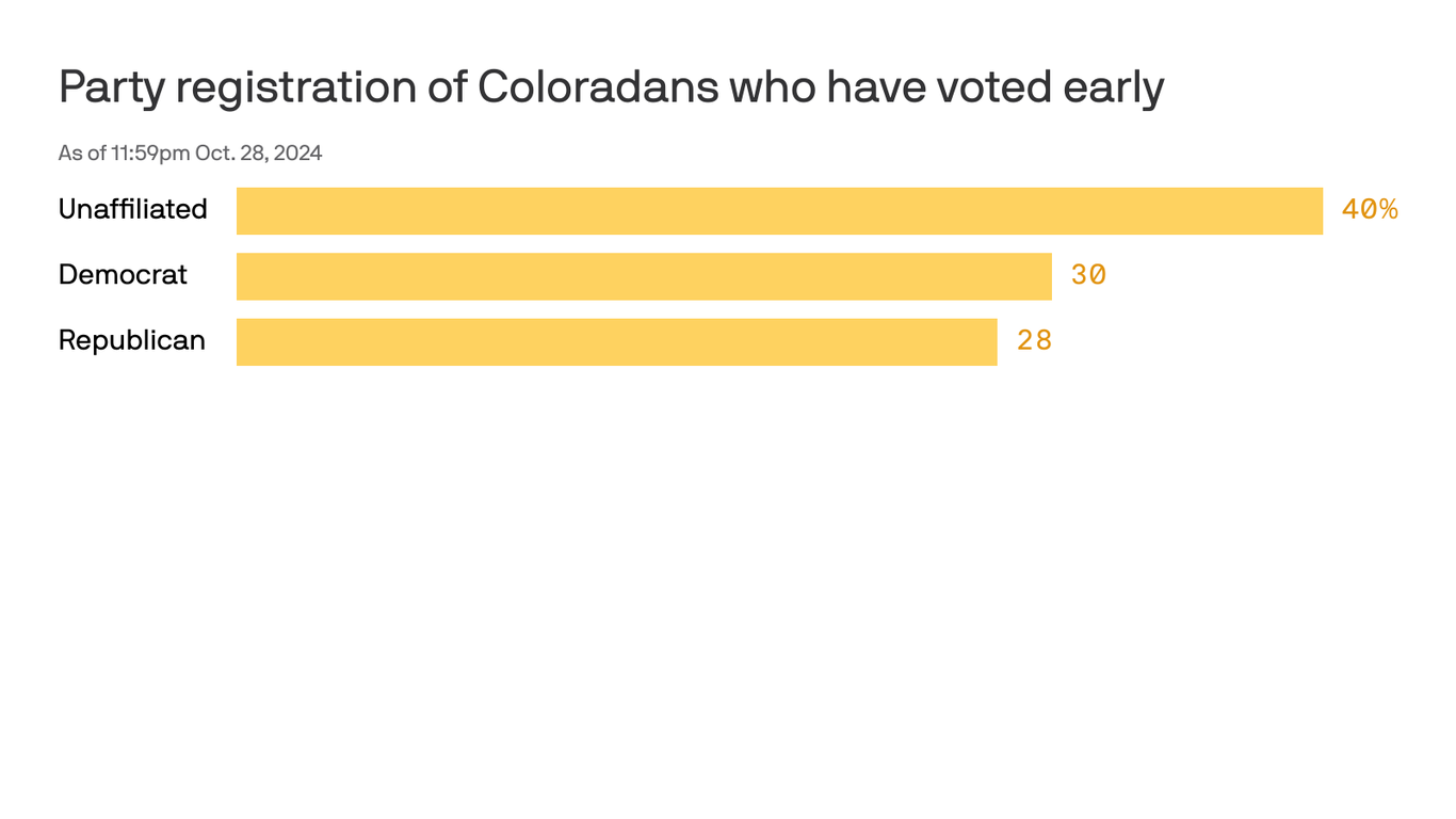 Colorado early voting behind pace of 2020 election - Axios Denver