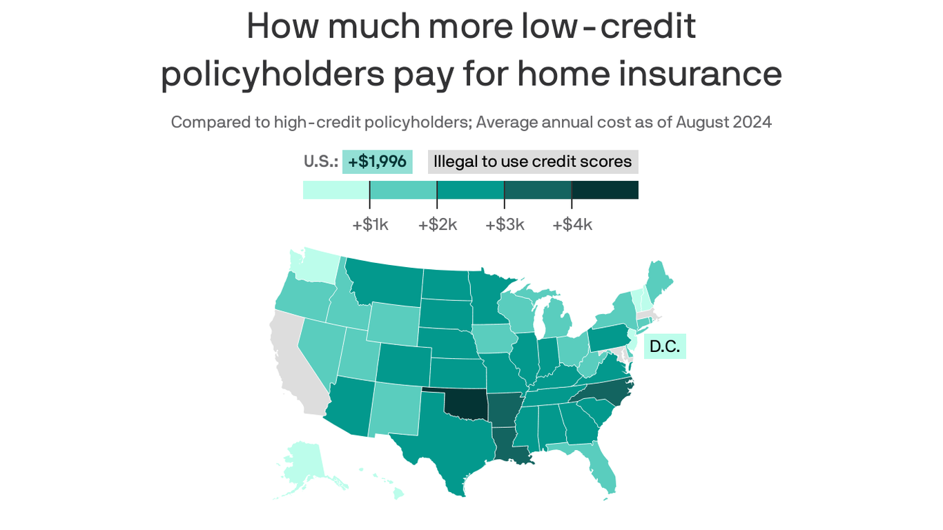Low credit score leads to higher home insurance premiums, study finds