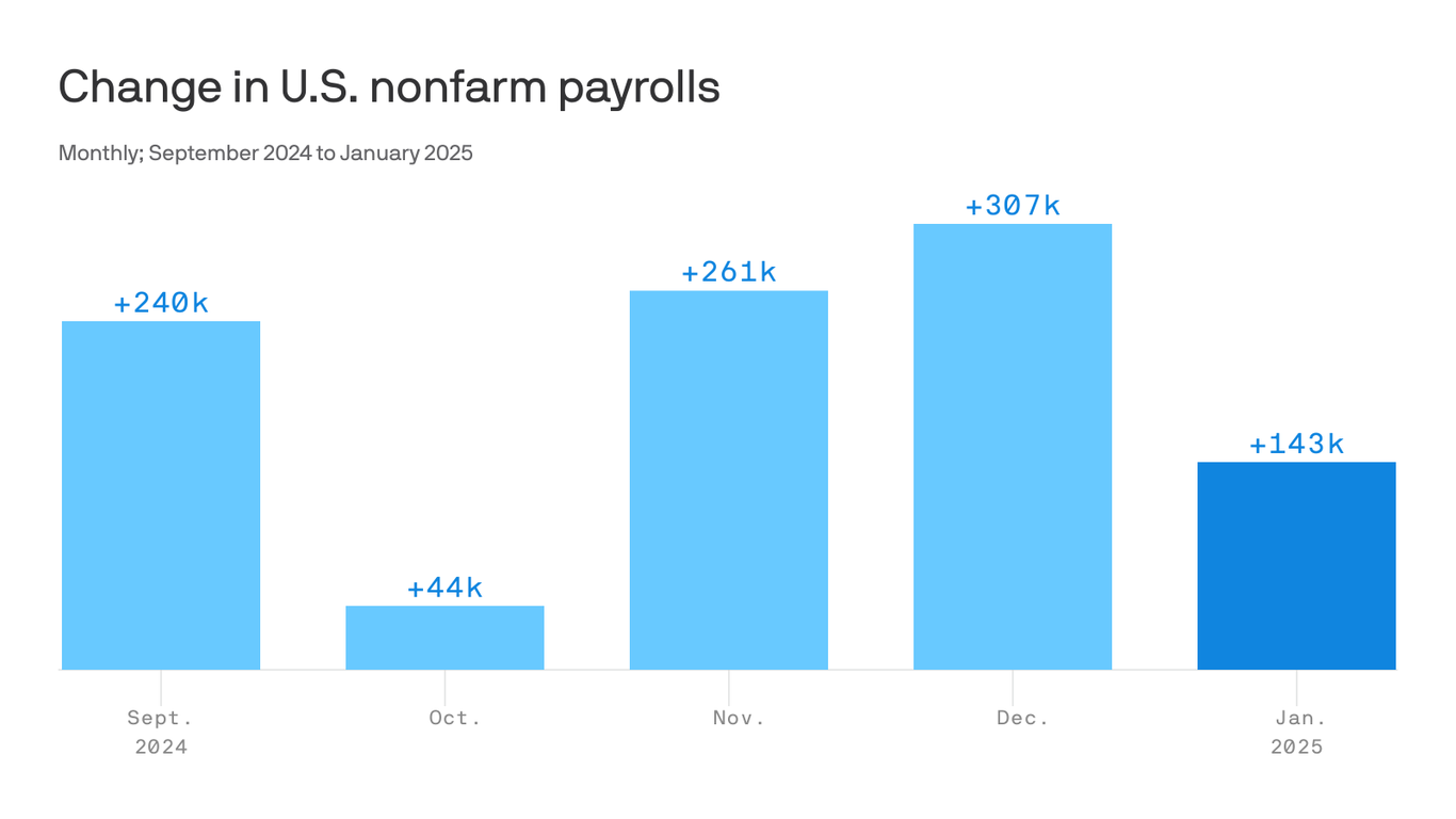 January jobs report: U.S. added 143,000 jobs, unemployment rates falls ... January jobs report: U.S. added 143,000 jobs, unemployment rates falls ...