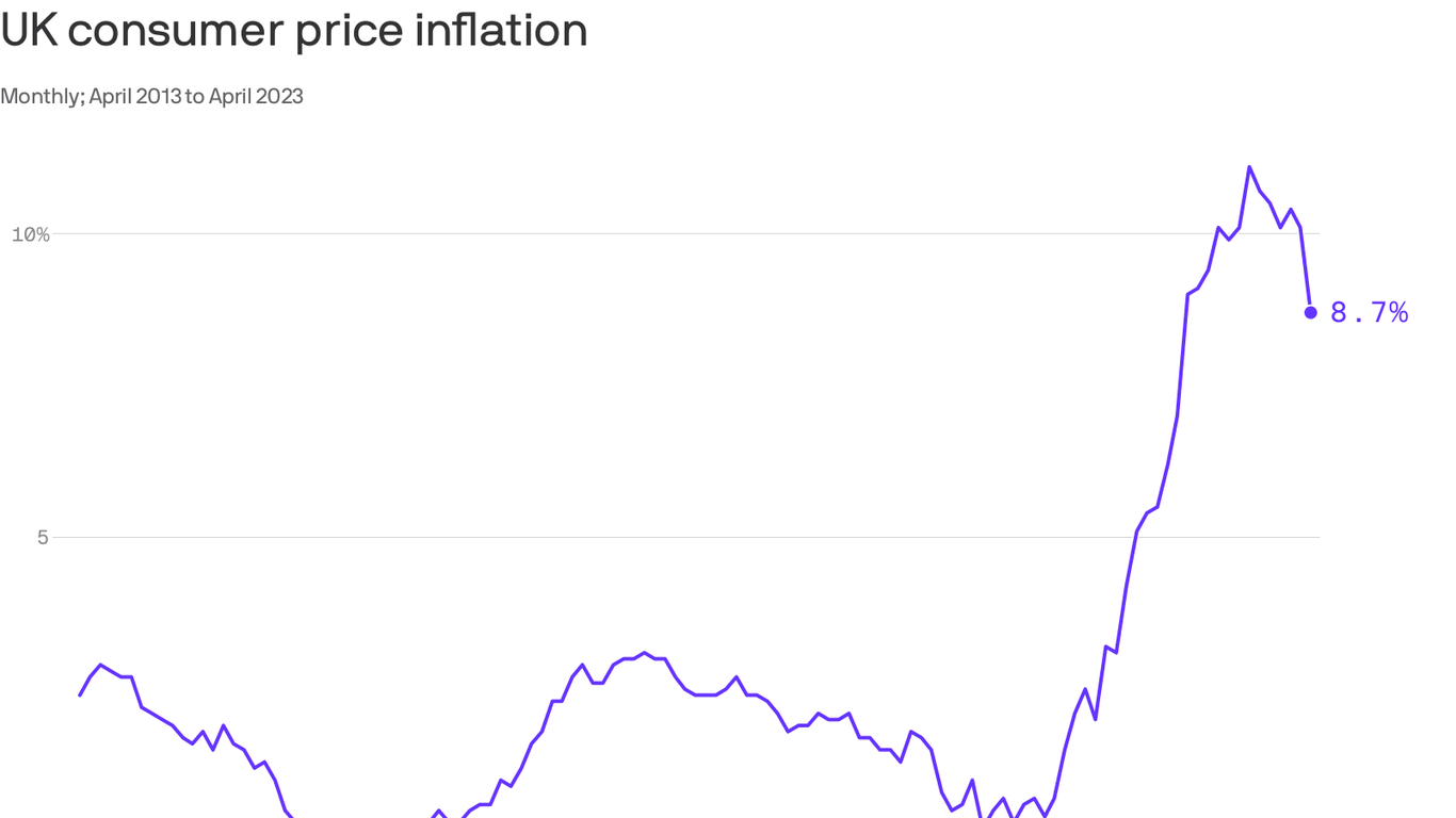 Steep inflation highlights the U.K.’s post-Brexit economic misery