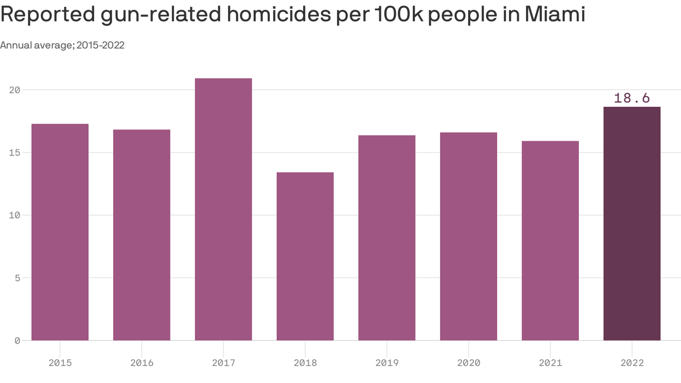 Gun-related homicide rates are higher in the South and rising in Miami ...