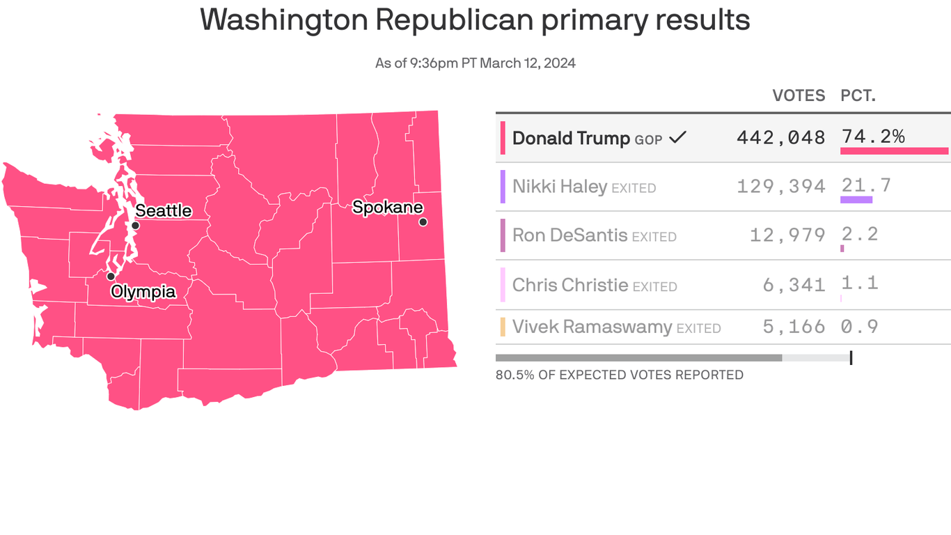 Washington state presidential primary results: Biden and Trump win ...