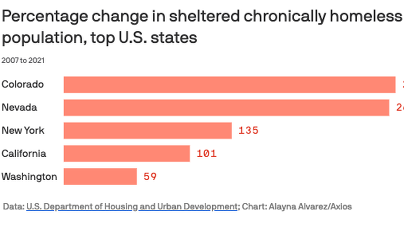 How Colorado's homeless problem compares to other states - Axios Denver