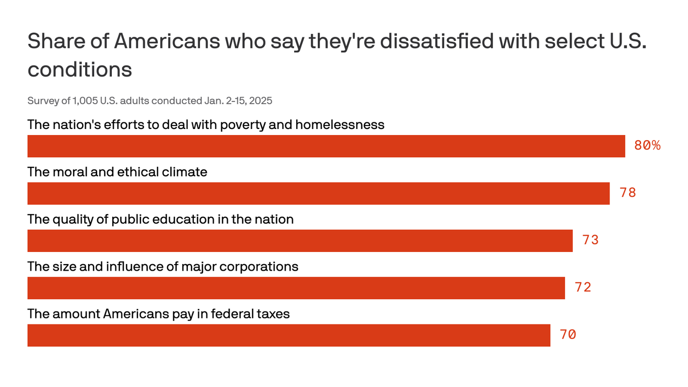 Trump took office as Americans' satisfaction hovered at record lows