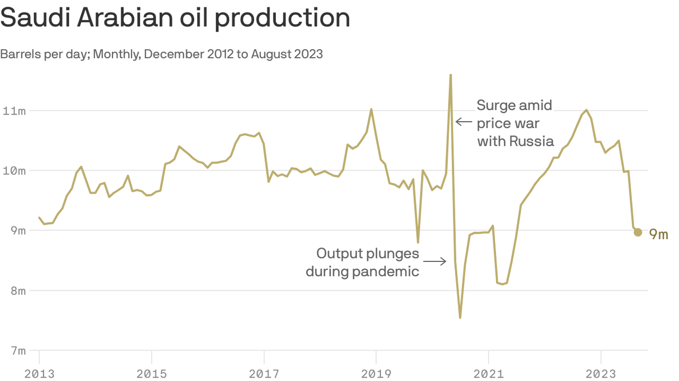 Oil prices near $100 per barrel as Saudi Arabia tightens its taps