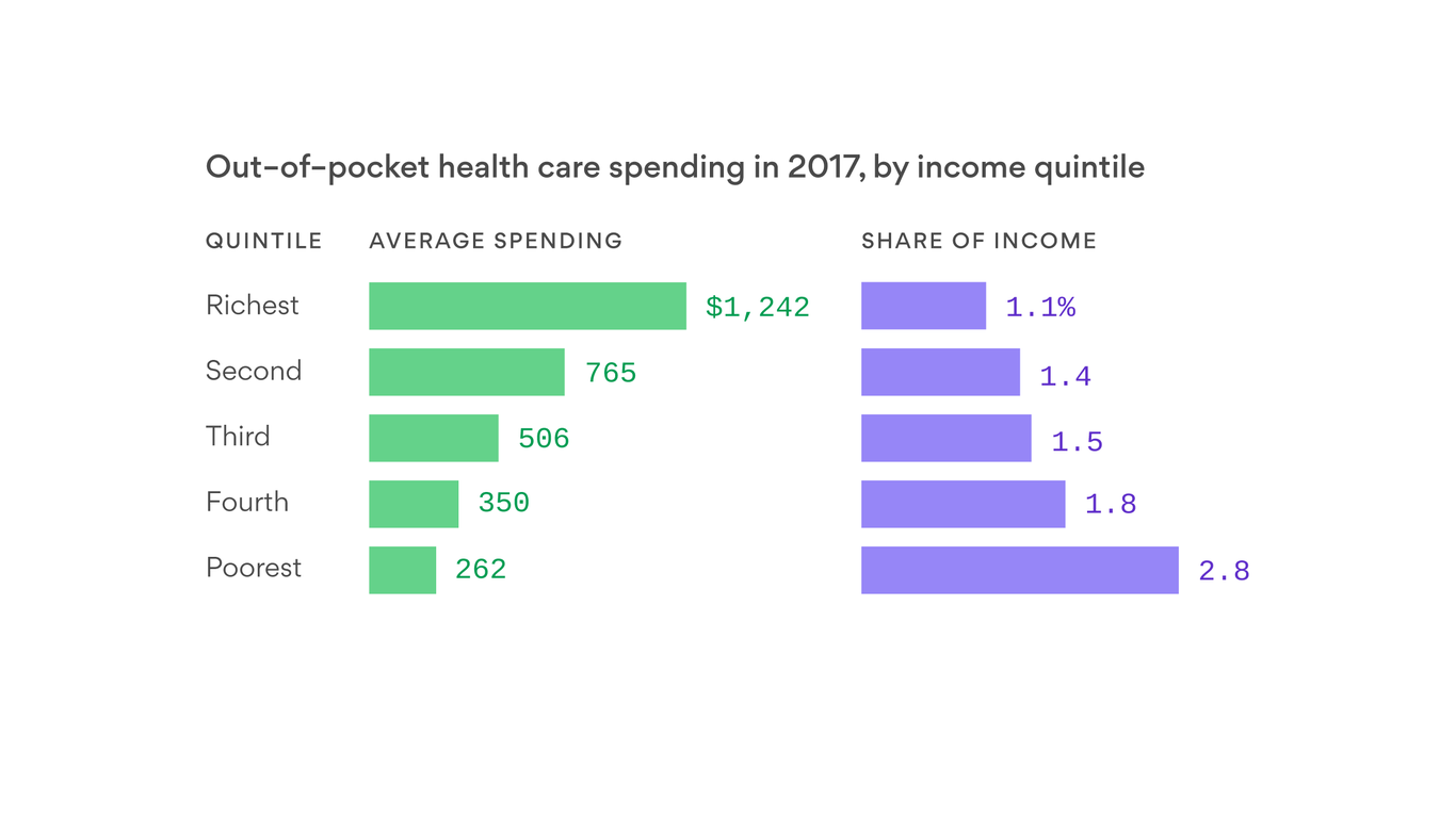 Rising health care costs hit poorer families hardest