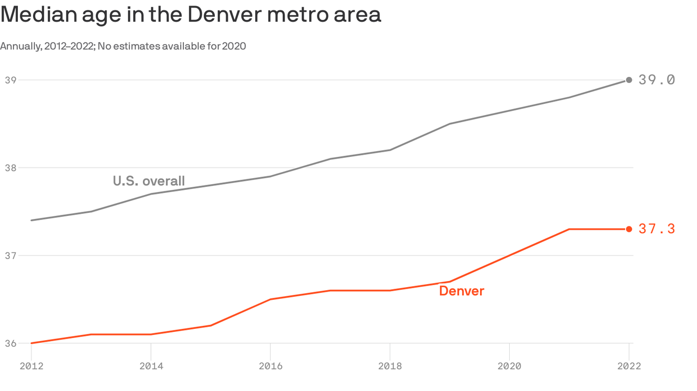 How Denver's median age stacks up to other U.S. cities - Axios Denver