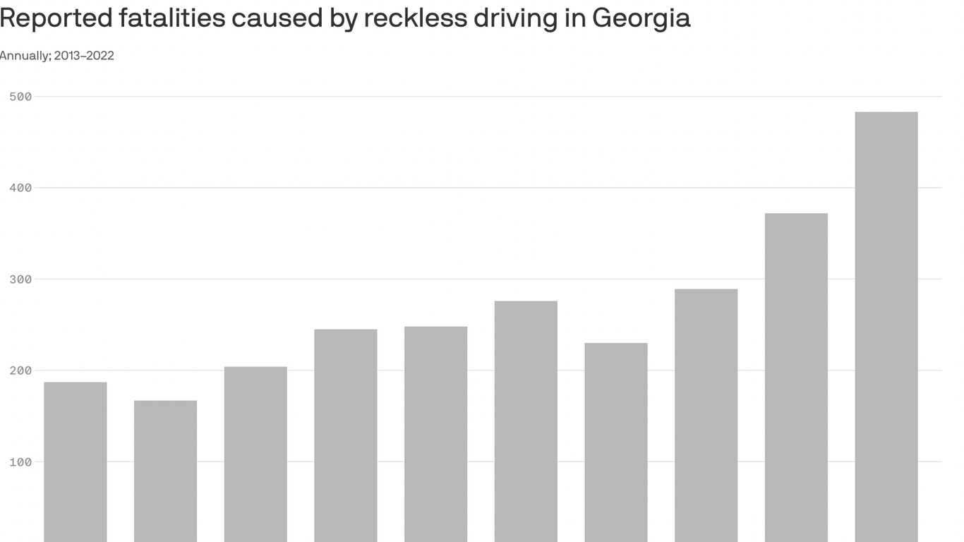 Reckless Driving Statistics