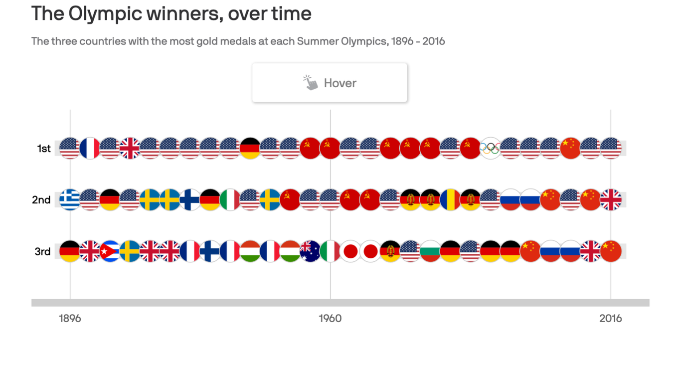 Olympic winners, over time