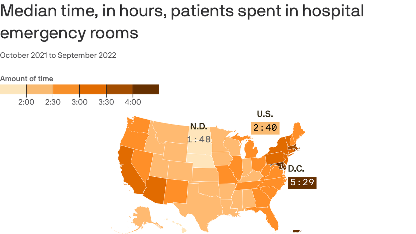 Hospital staffing shortages are leading to longer ER visit times