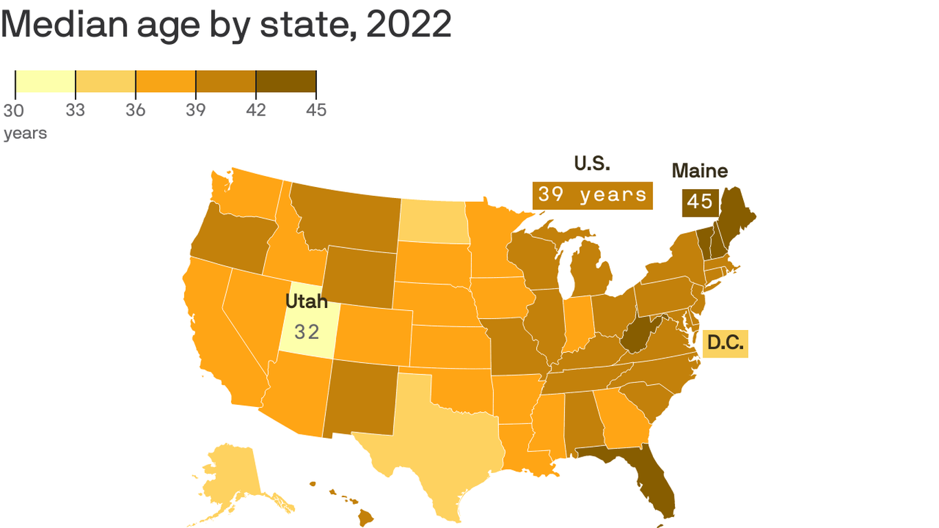 The median age in the U.S. reaches record high