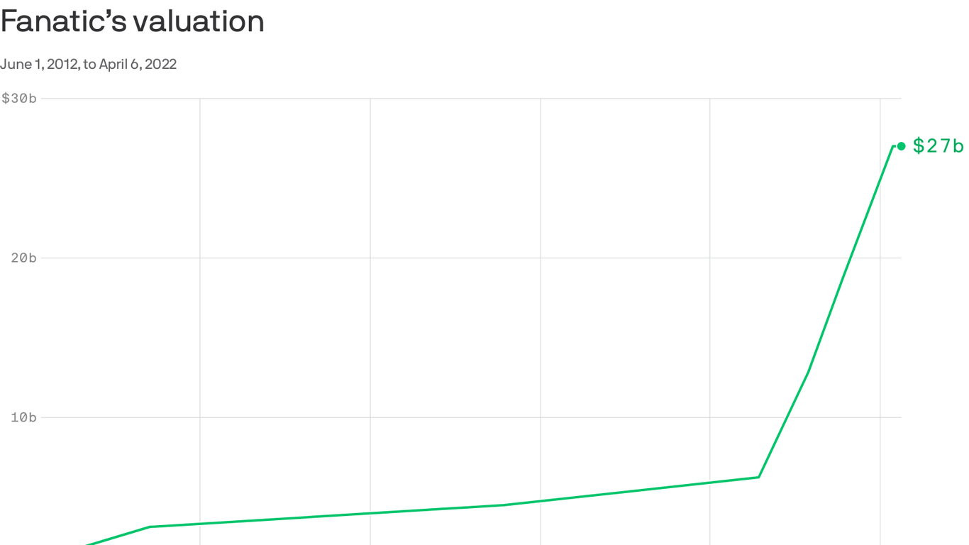 NFL leads Fanatics' latest $1.5B funding round