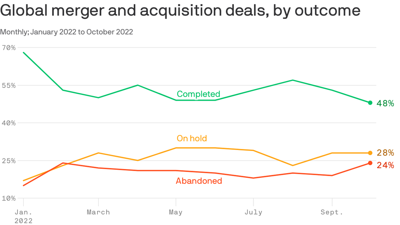 Datasite expects deal activity to pick up in 2023