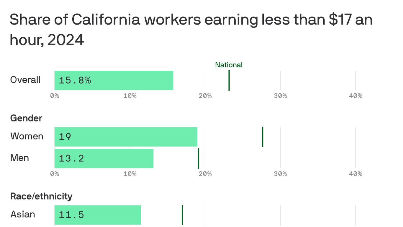 California has one of the lowest rates of low-wage workers - Axios San ...