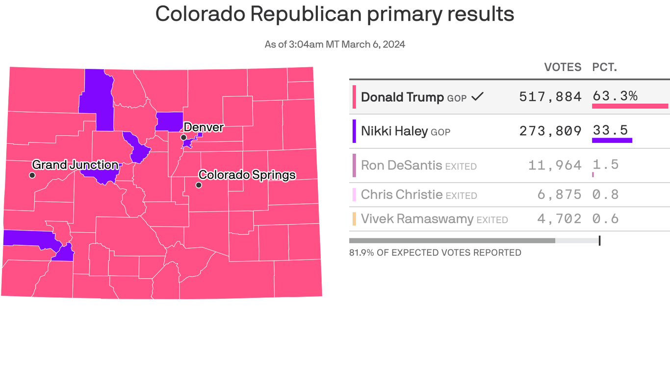 5 takeaways from Colorado's presidential primary on Super Tuesday ...