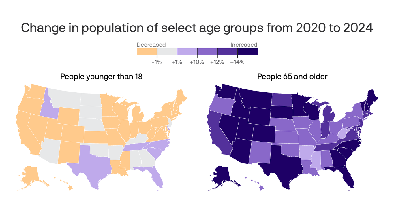America's older population is growing as its younger cohort shrinks