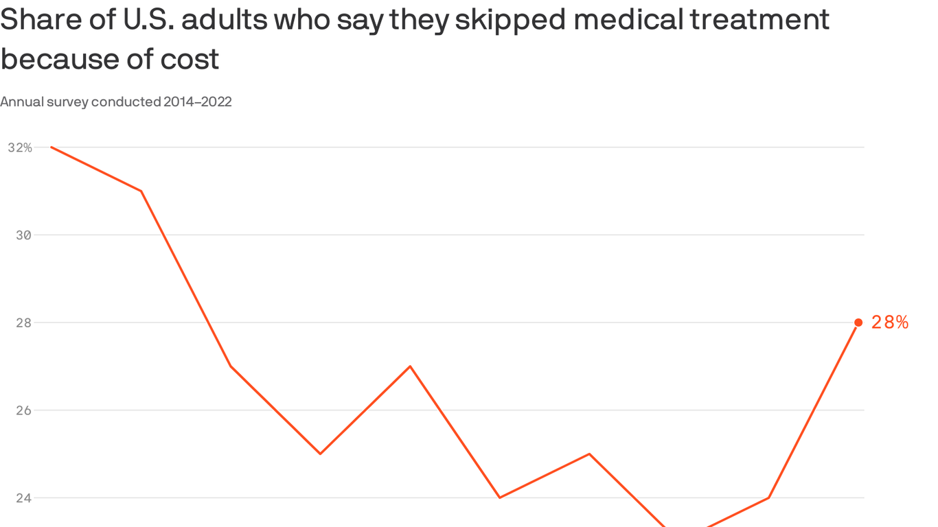 Rising medical costs force Americans to skip the doctor