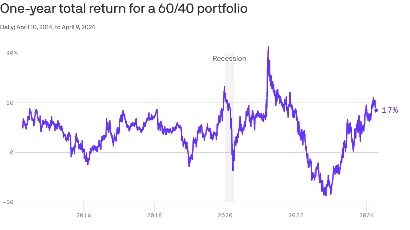 Why a 60/40 portfolio looks attractive again