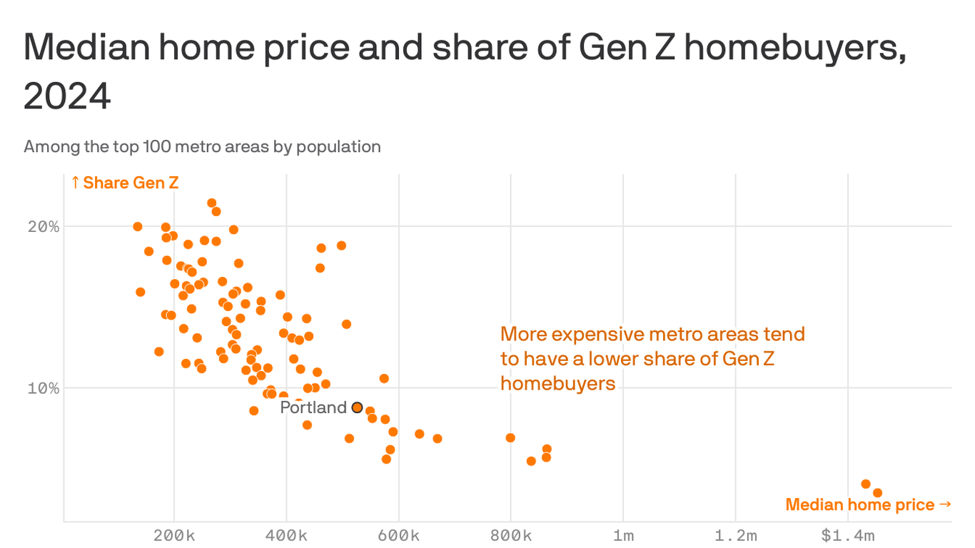 Gen Z homebuyers struggle in Portland's pricey market - Axios Portland