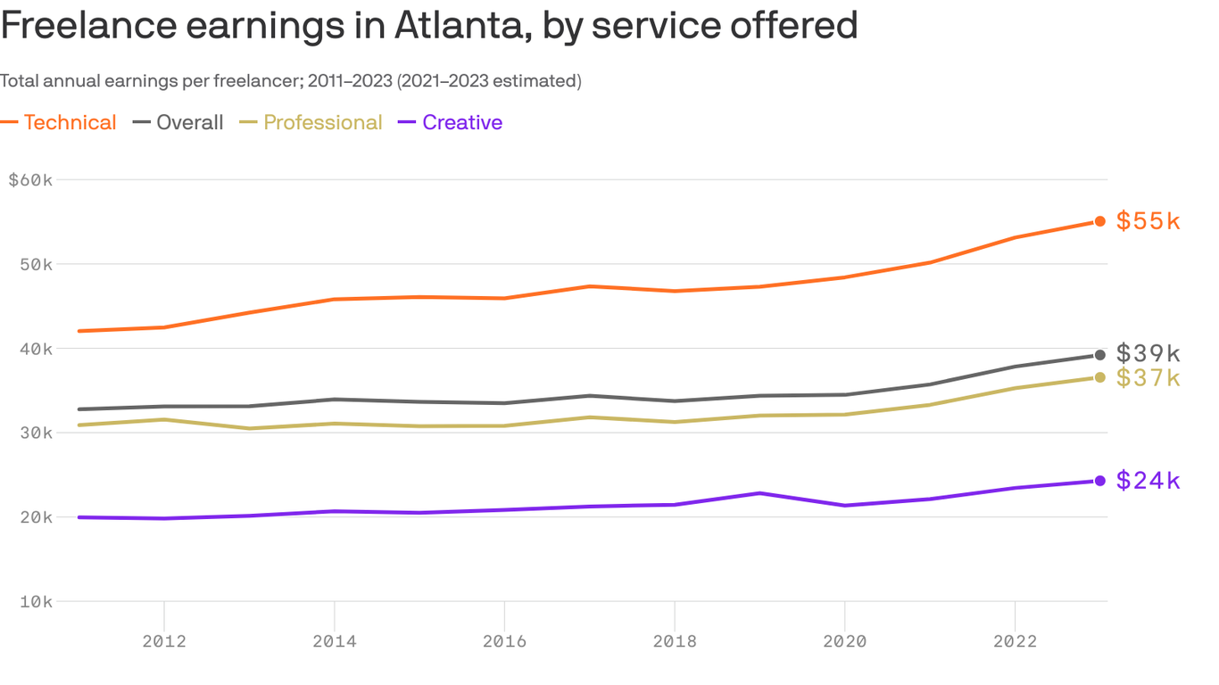 Atlanta's freelancer economy hums but earnings trail large U.S. metros ...