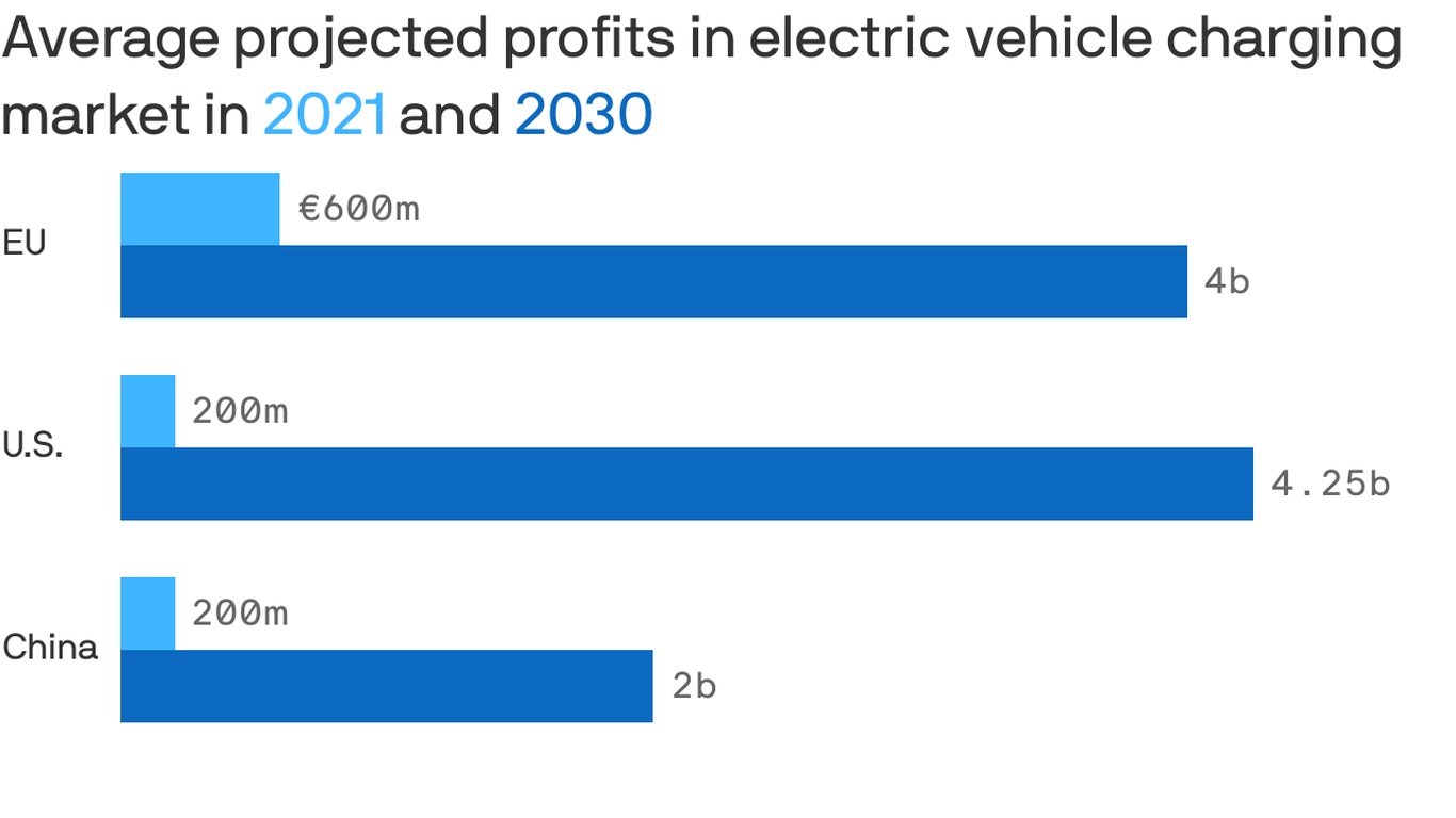 EV charging profits set to boom