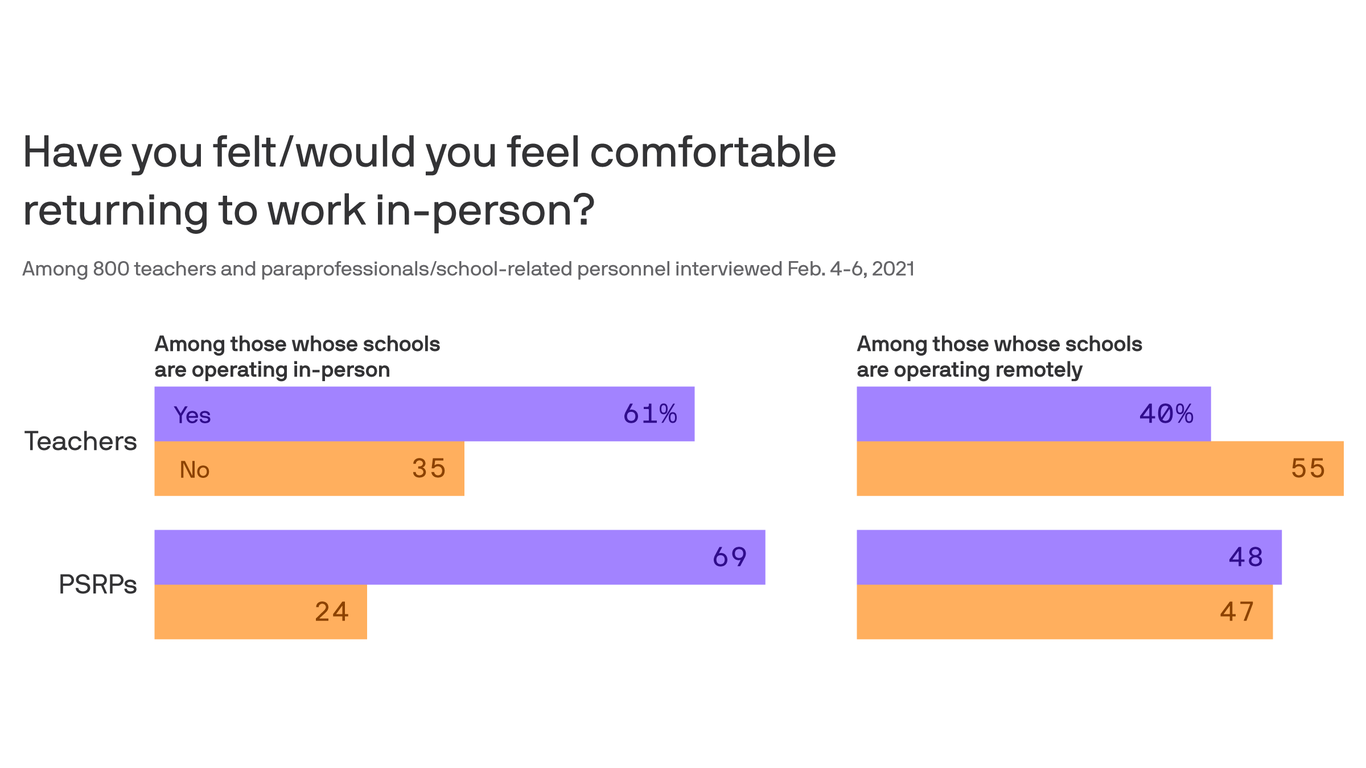 Poll: Teachers who are back in the classroom are comfortable with it