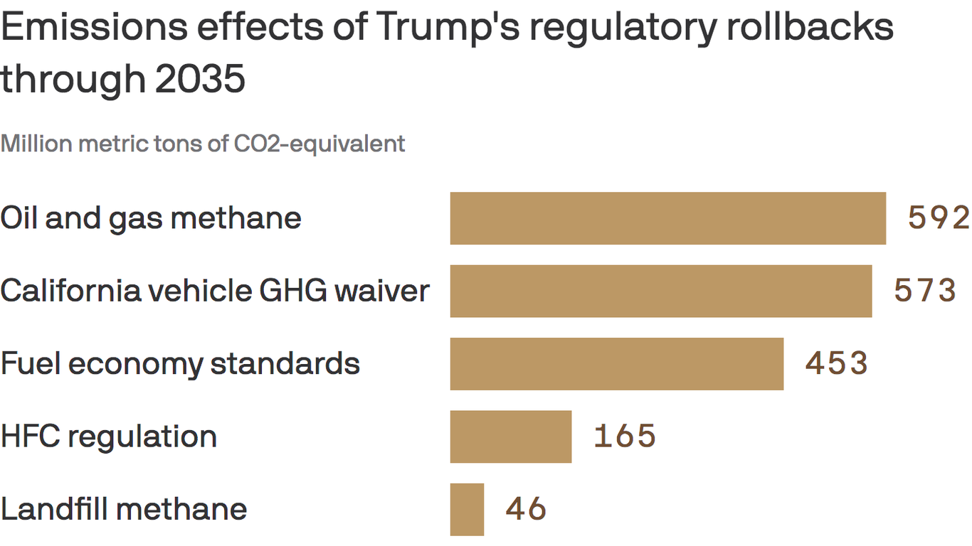 The cumulative climate change effects of Trump's regulatory rollbacks