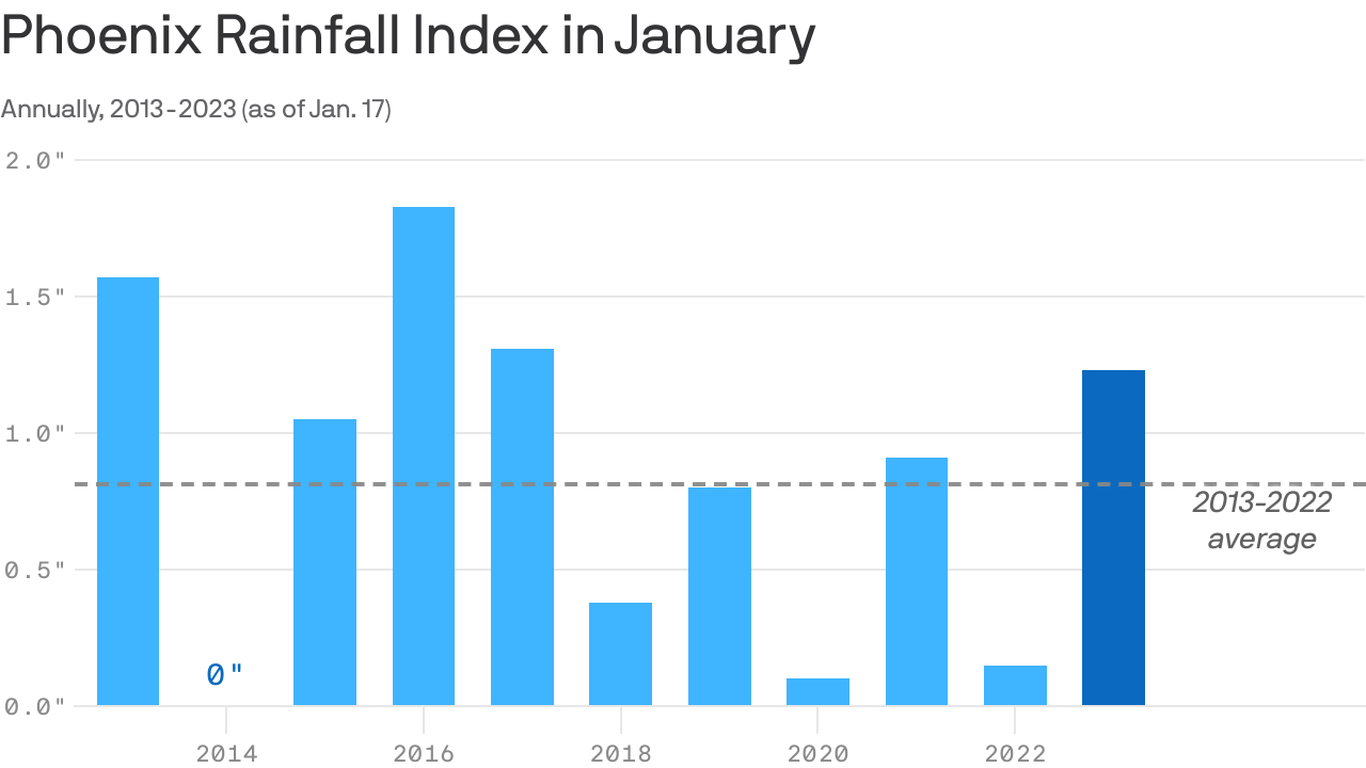 Phoenix's above-average winter rainfall a good sign, but more needed to ...