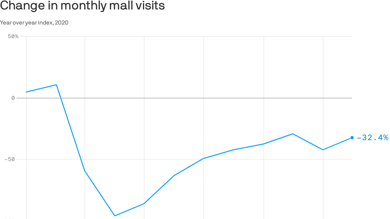 The worst of the coronavirus pandemic may be over for shopping malls