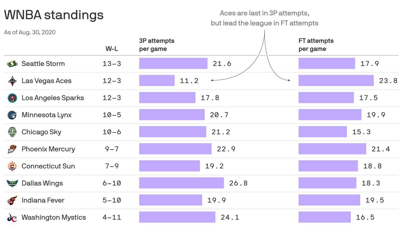 The WNBA's Las Vegas Aces are prioritizing free throws over 3-pointers