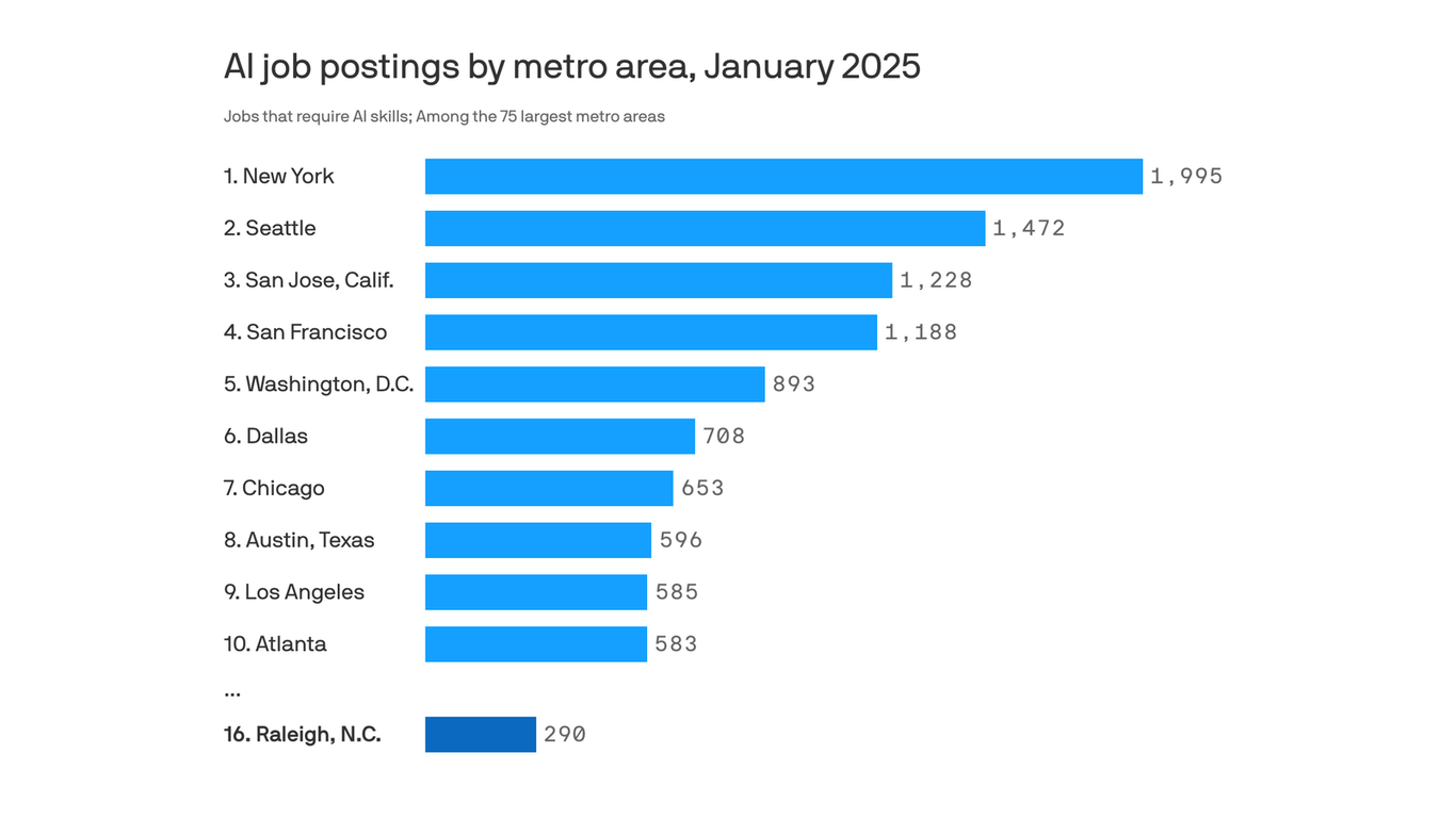 Raleigh sees hundreds of new AI jobs monthly - Axios Raleigh
