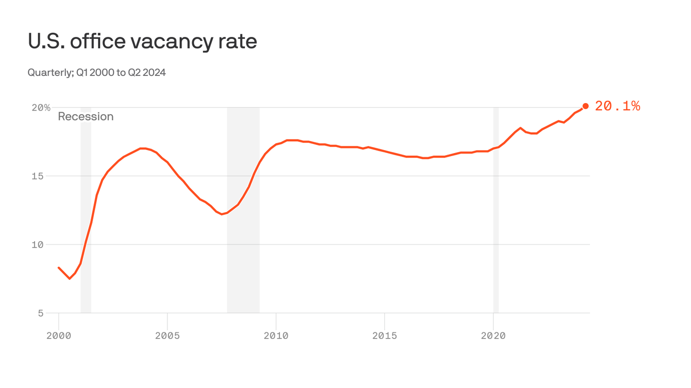 Office vacancy rate hits record high