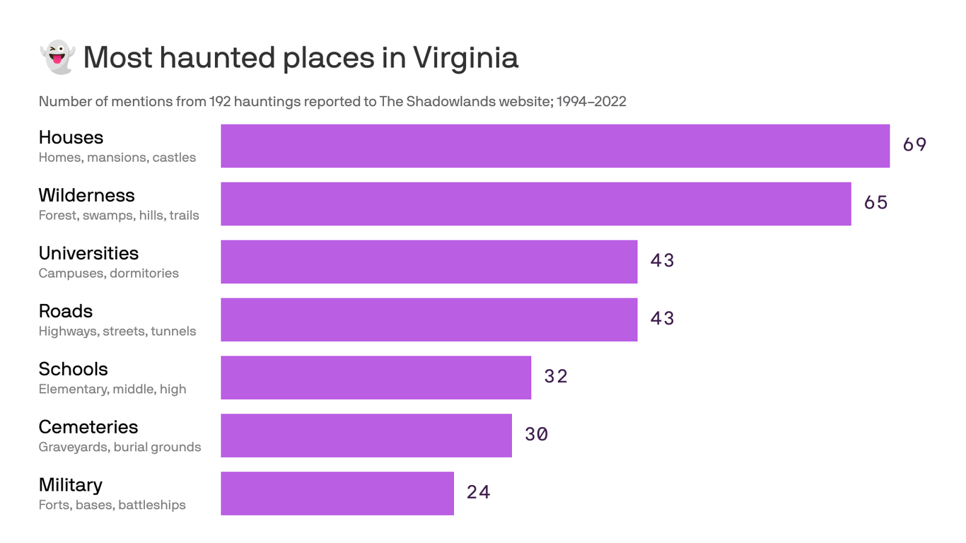 Charted: Virginia's most haunted places - Axios Richmond