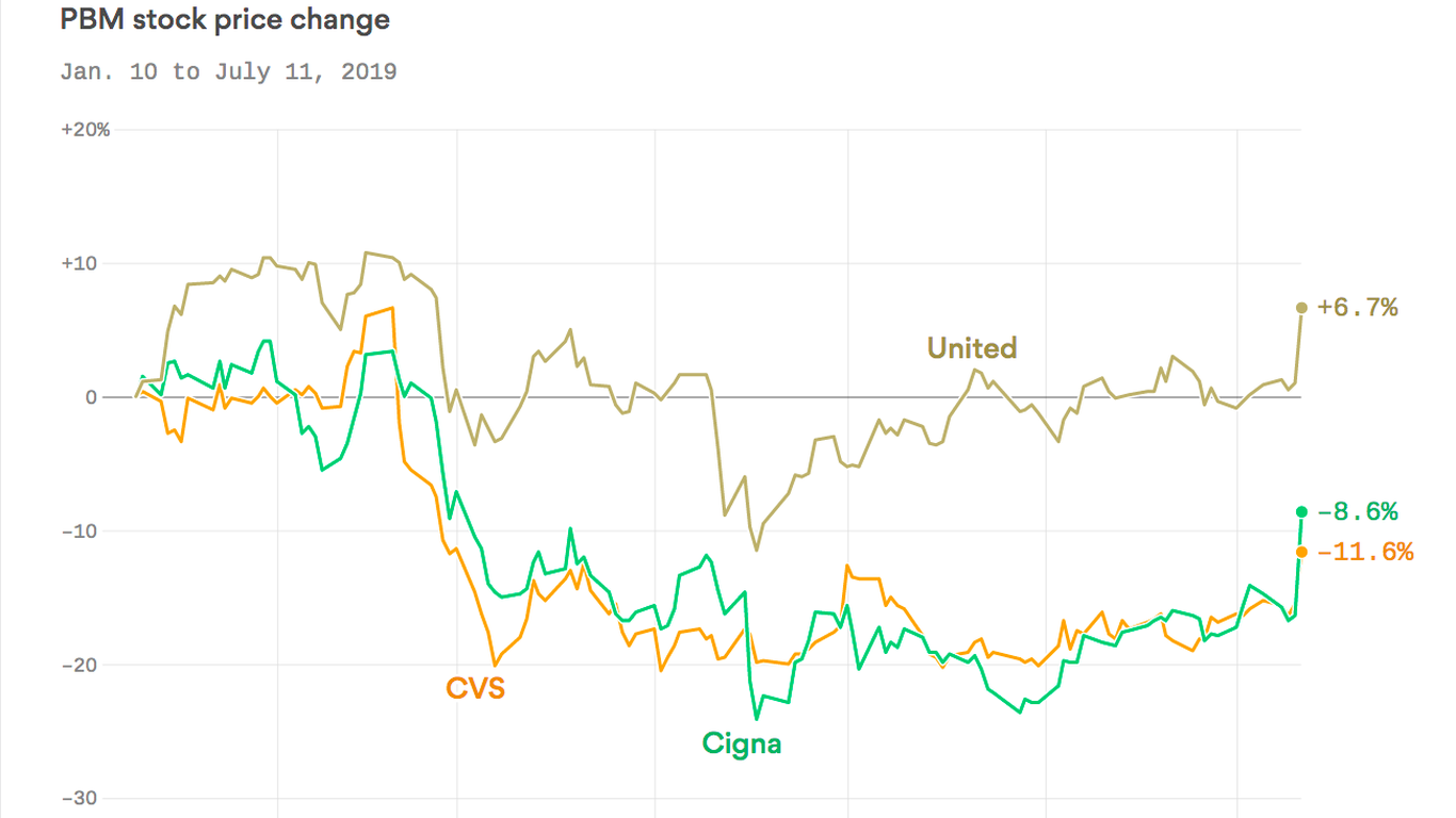 PBM stock prices surge after Trump kills drug rebate rule