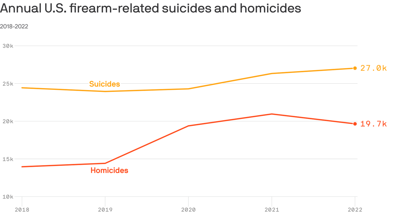 Gun suicides account for most firearm-related deaths in U.S.