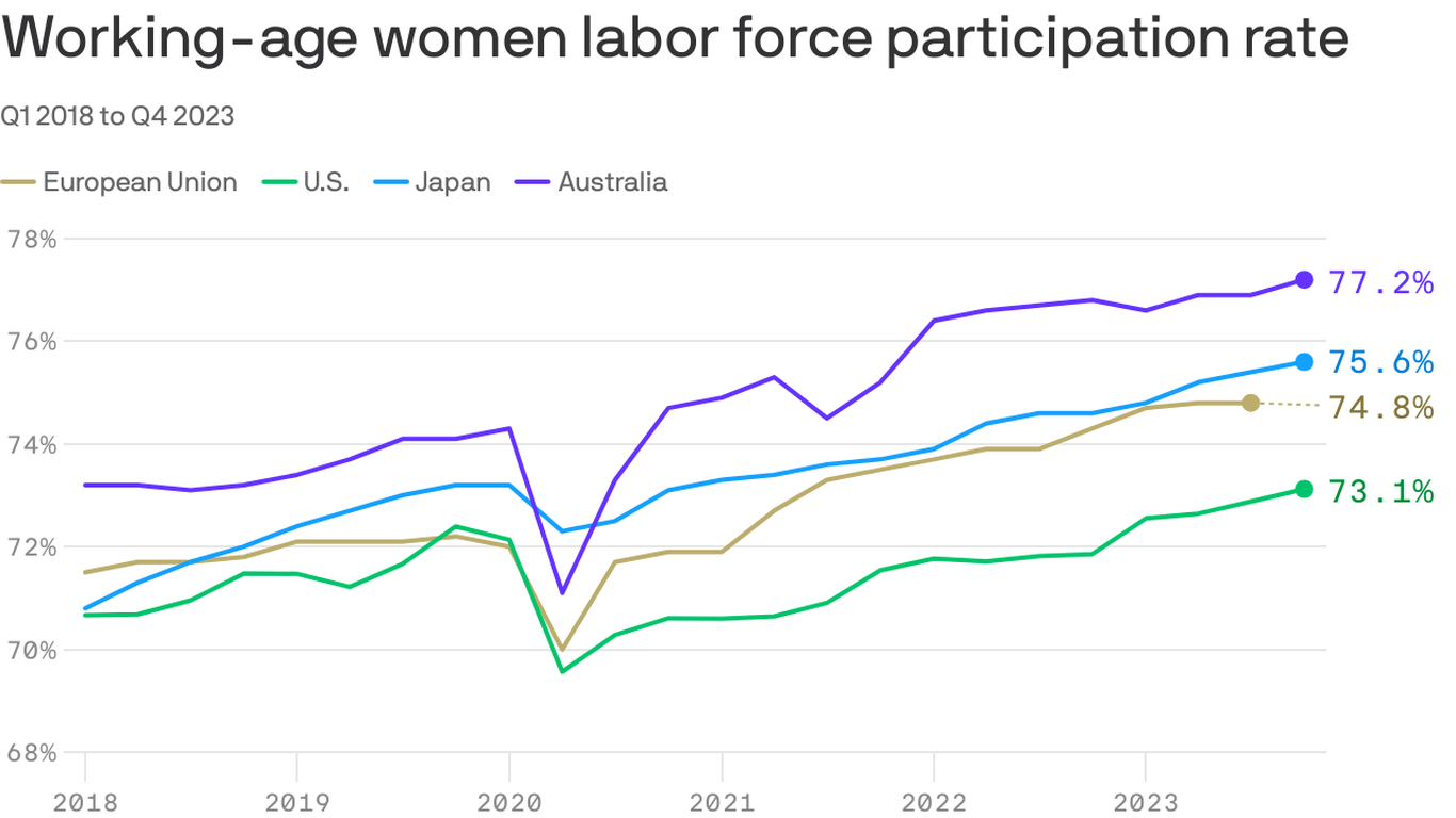 Number of women in global workforce higher than before COVID