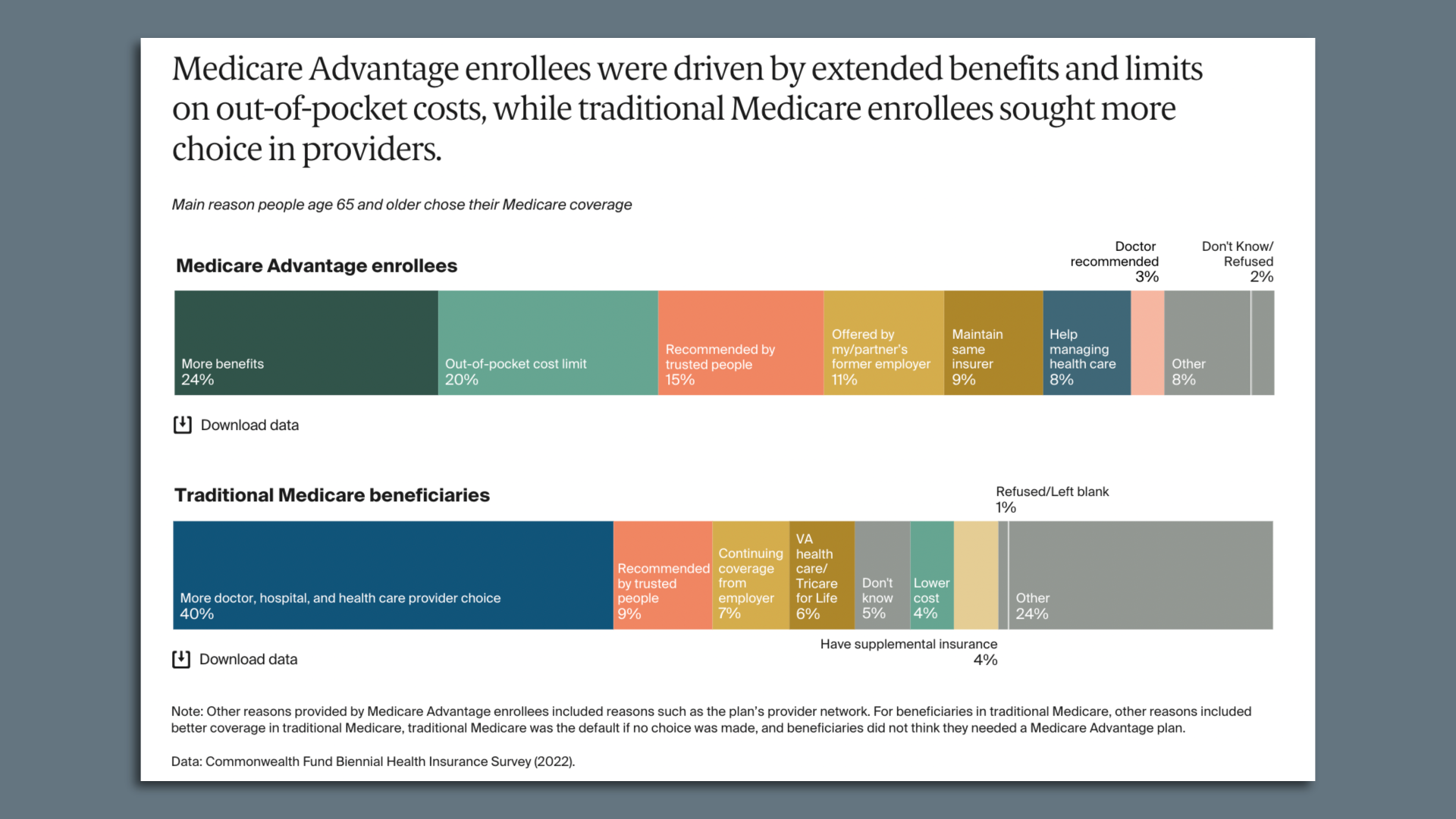 Why seniors are choosing Medicare Advantage over traditional Medicare