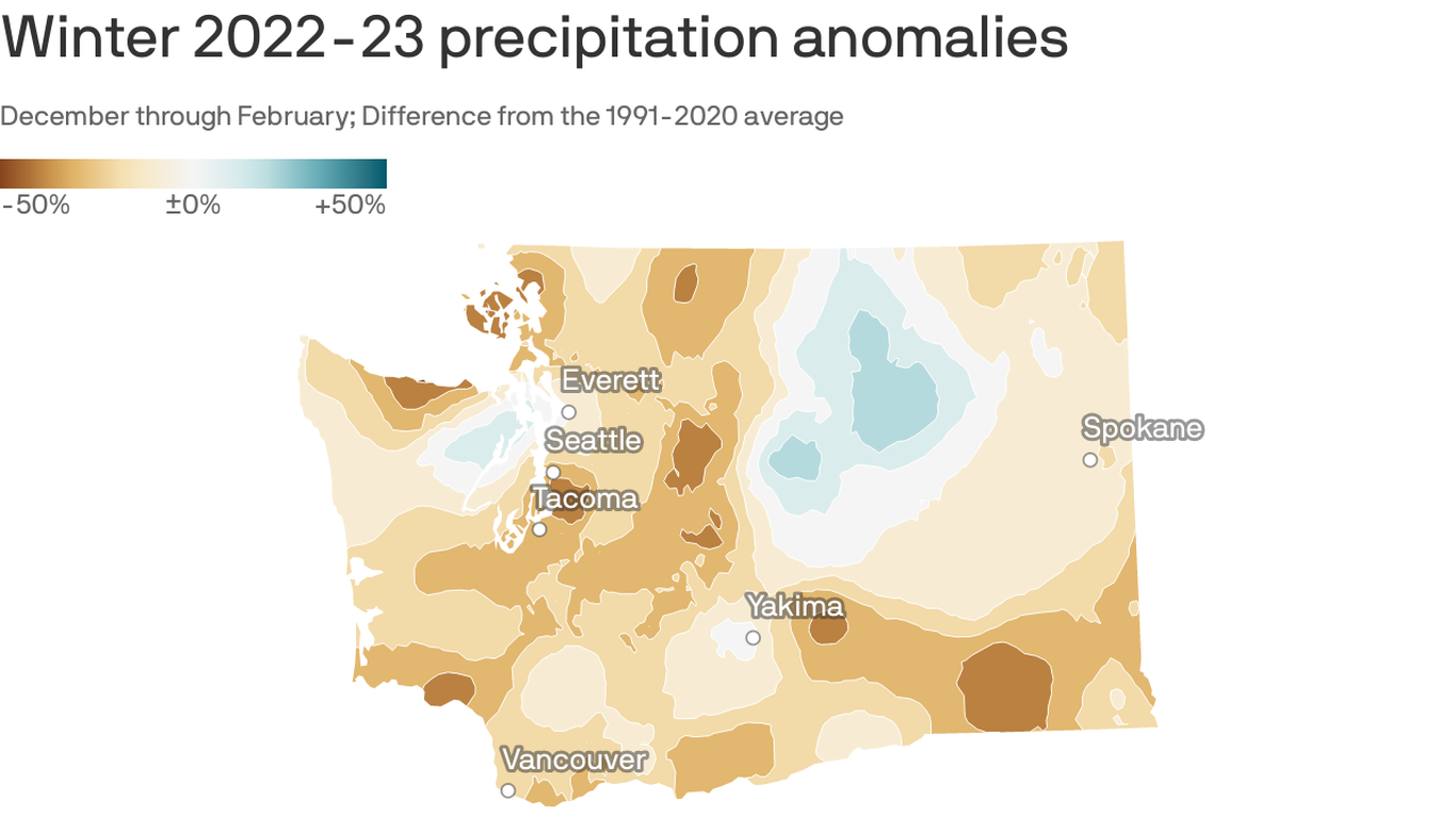 Seattle had an unusually dry winter from December 2022 to February 2023 ...