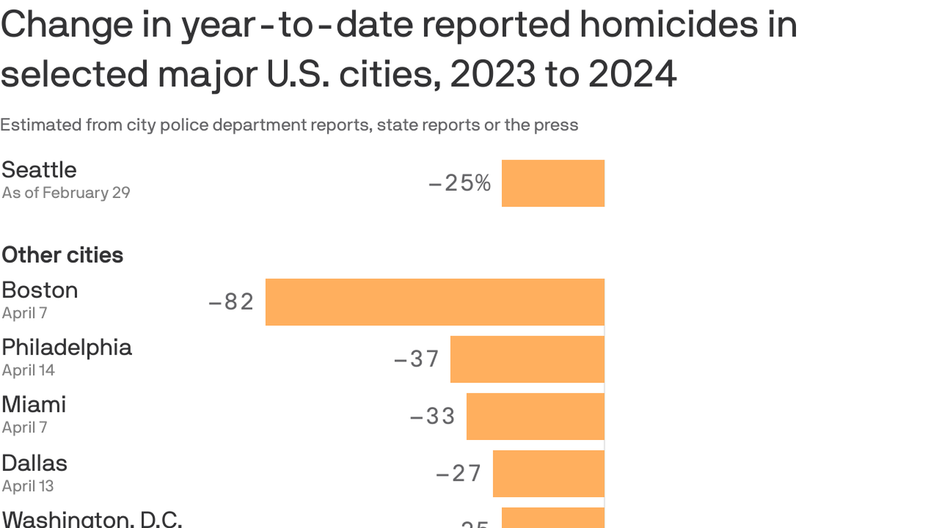 Homicides in Seattle and U.S. drop amid voter concern over crime ...